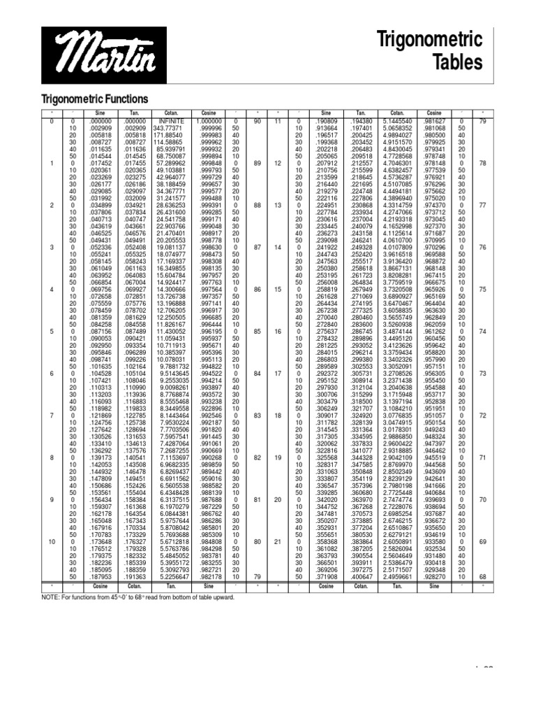 Trig Table | PDF