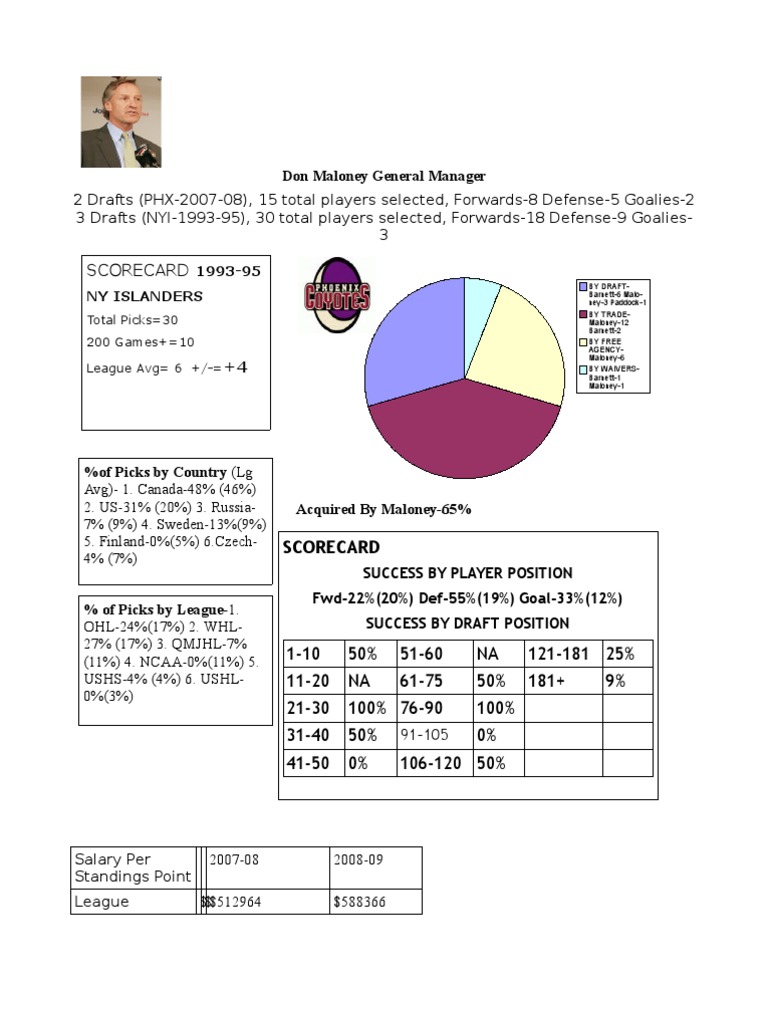 Don Maloney's Draft Success Overview | PDF | National Hockey League ...