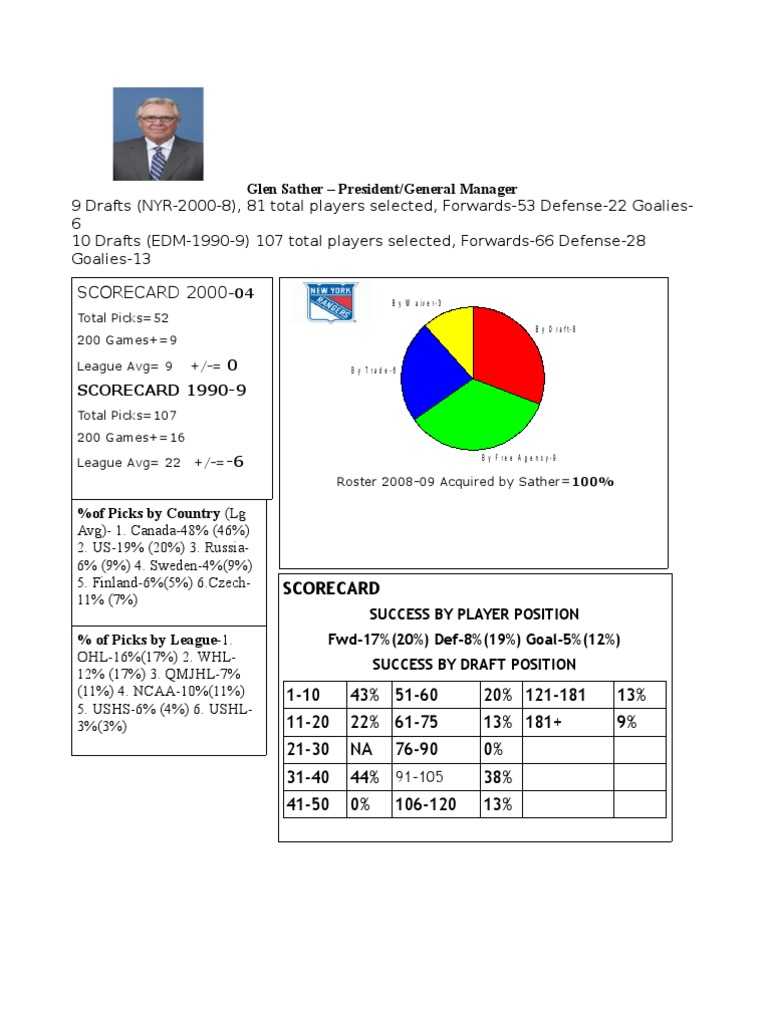 Glen Sather - President/General Manager: Scorecard 2000 | PDF | Sports ...