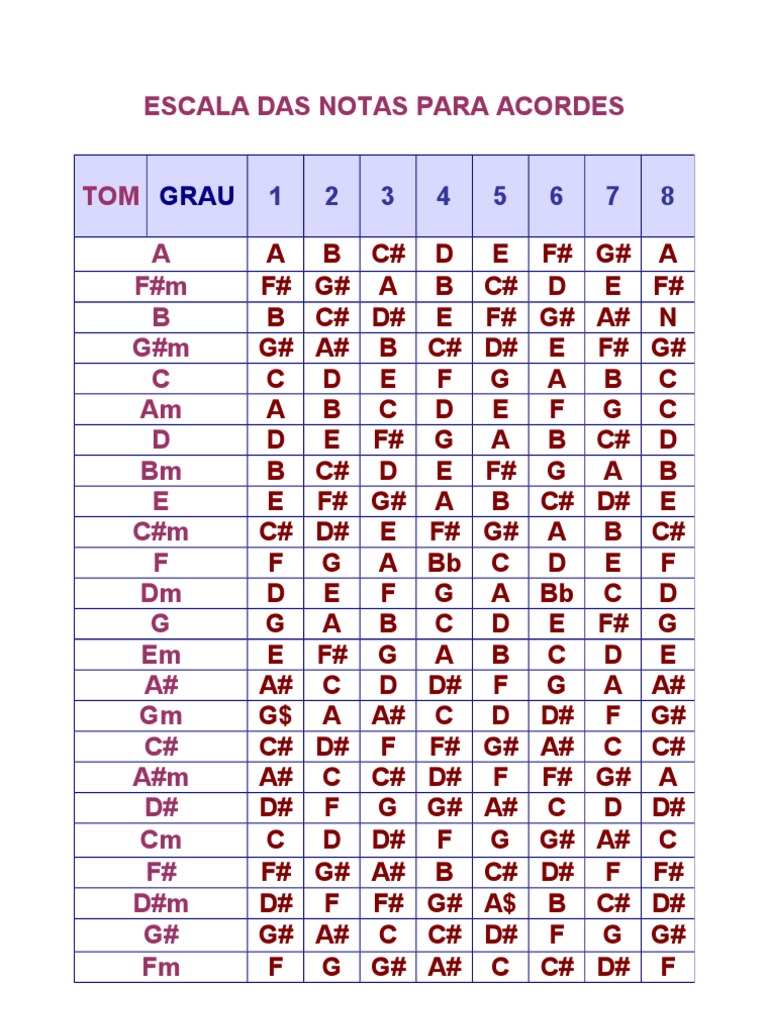 ESCALA DAS NOTAS PARA ACORDES.doc | Violão Clássico | Acorde (Música)