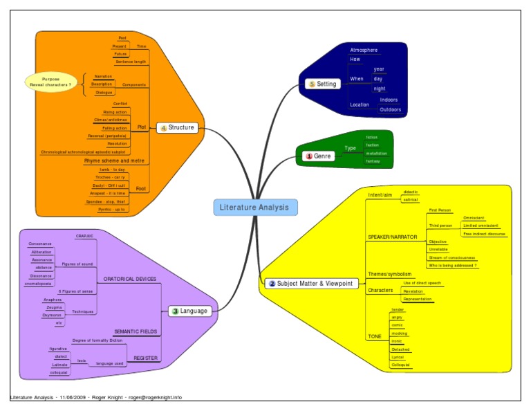 Literature Analysis - A Mind Map of Ideas | Narration | Poetry