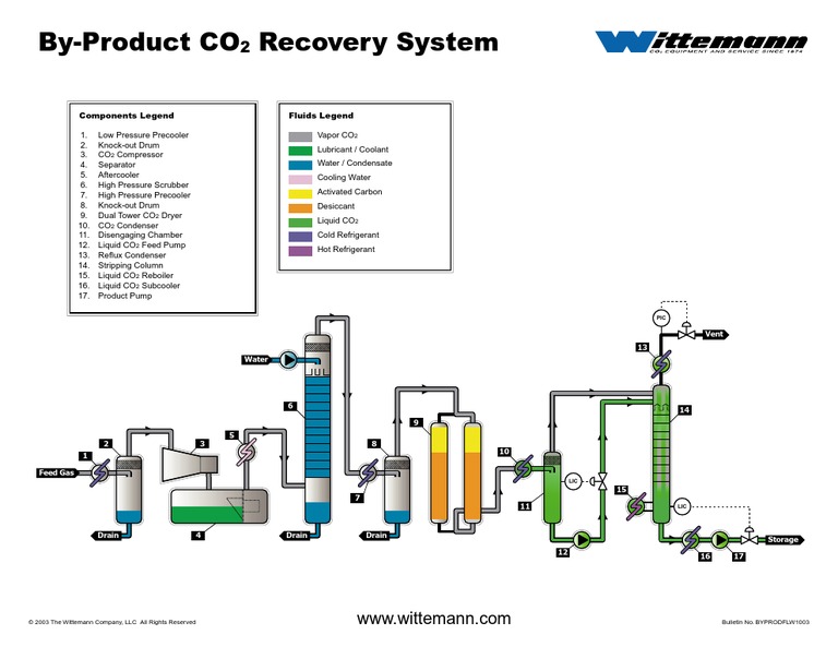 By Product Co2 Recovery Flow PDF | PDF | Technology & Engineering