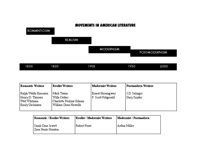 American Literary Movements | PDF