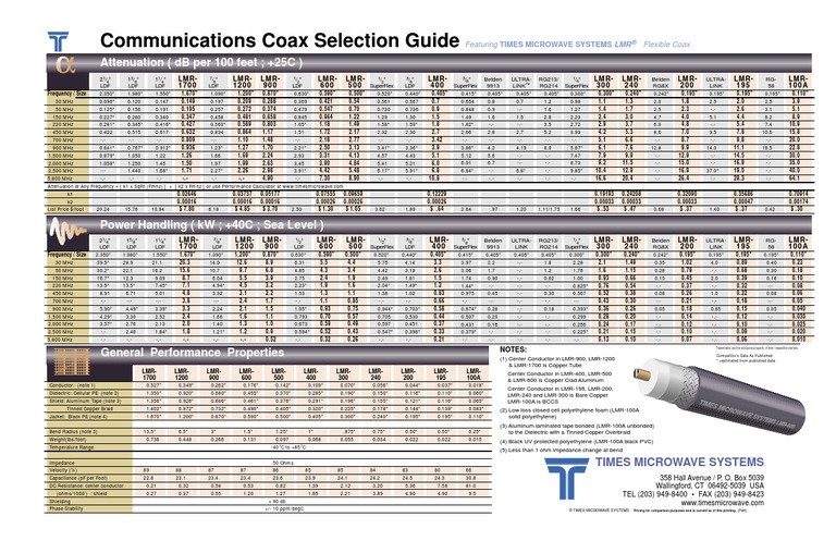 Communications Coax Selection Guide: Attenuation (DB Per 100 Feet +25C ...