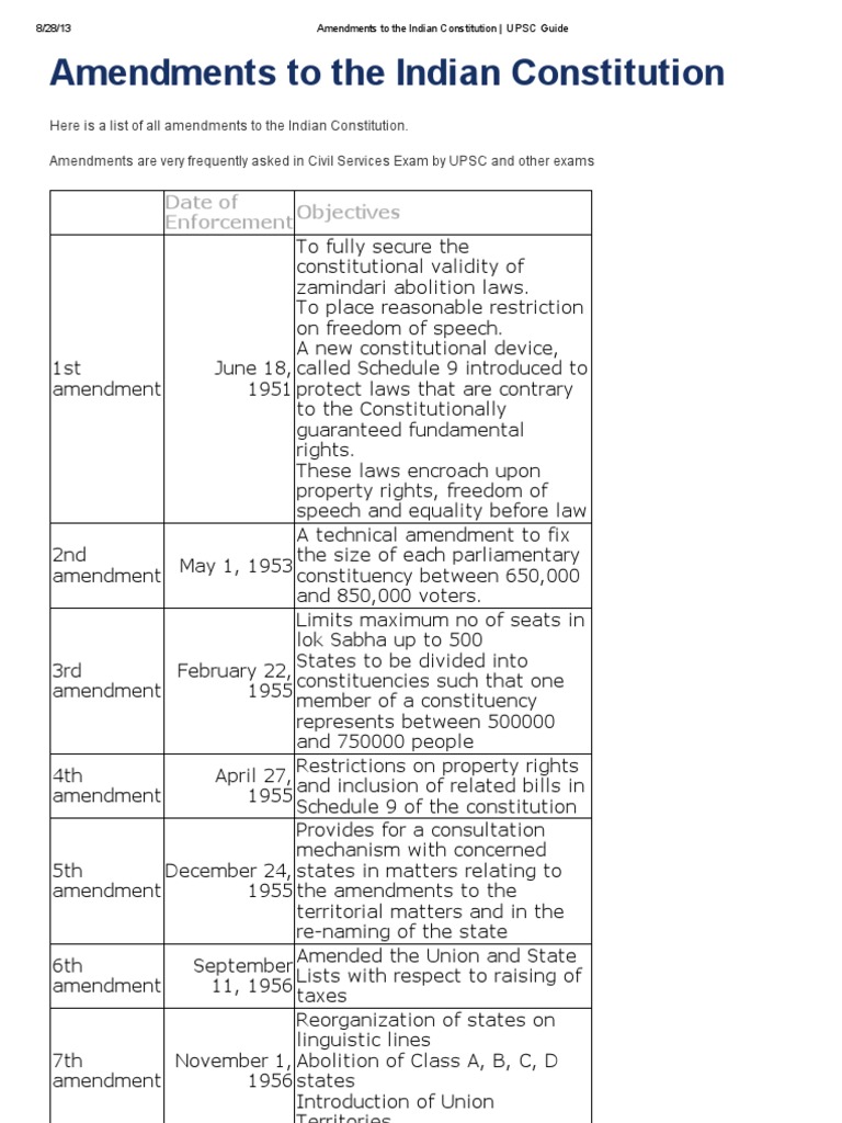 Amendments To The Indian Constitution | PDF | Constitutional Amendment | Member Of Parliament