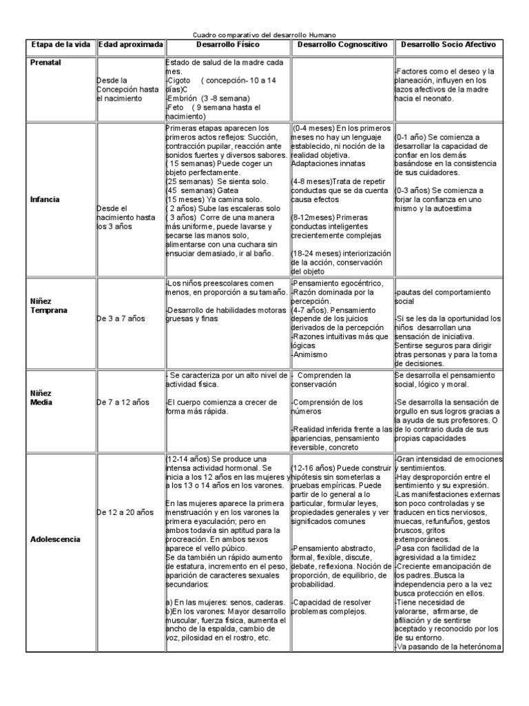 Cuadro Comparativo De Las Diferentes Etapas Del Desarrollo Humano ... Cuadro Comparativo De Las Diferentes Etapas Del Desarrollo Humano ...