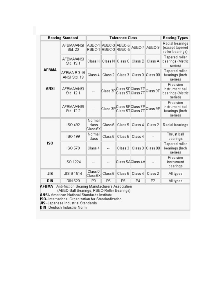 Shaft Tolerances For Bearings PDF Bearing (Mechanical), 56% OFF