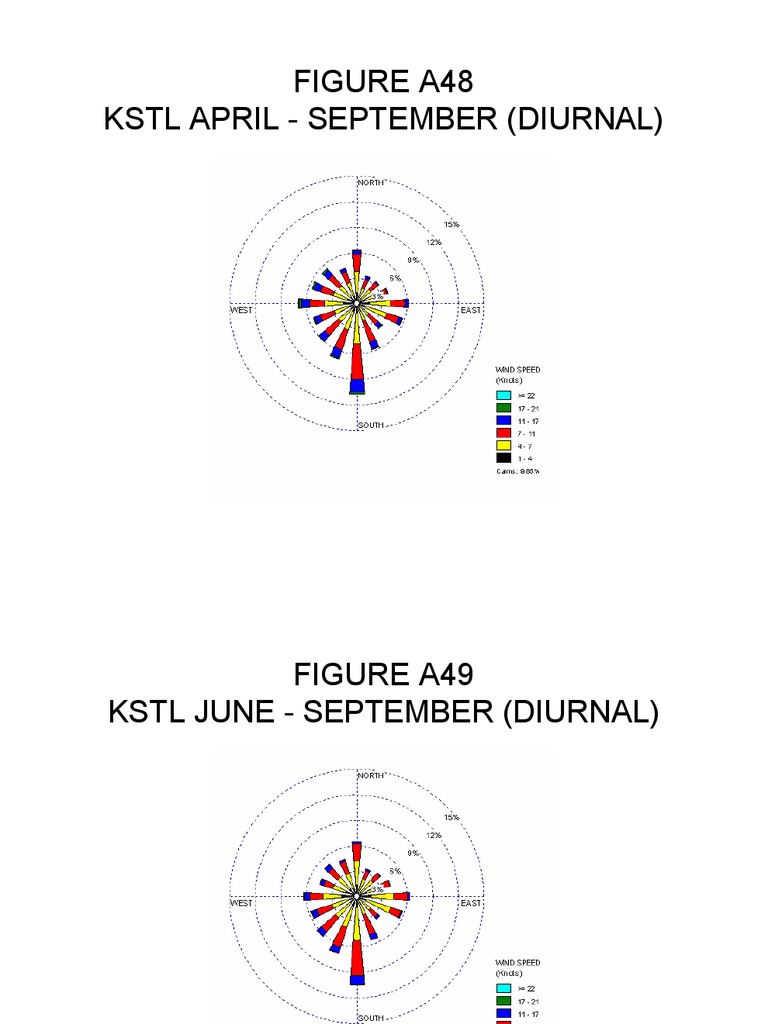 Wind Rose Diagrams for KSTL, KMCI, KSGF | PDF