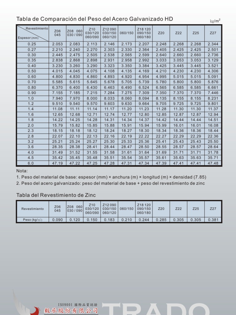 Steel Weight Comparison Table | PDF