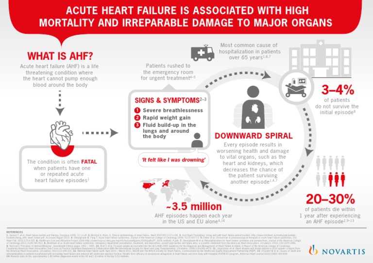 AHF Infographic | PDF | Heart Failure | Medical Specialties
