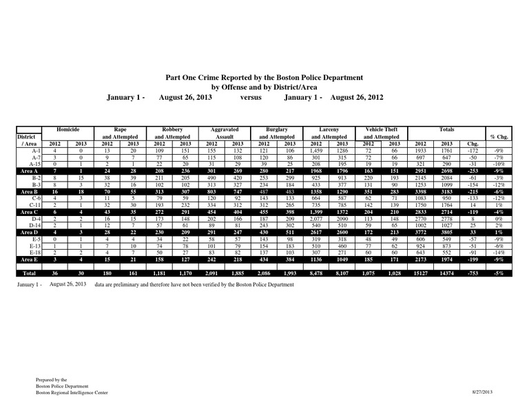 Boston Crime Statistics Through August 2013. | PDF