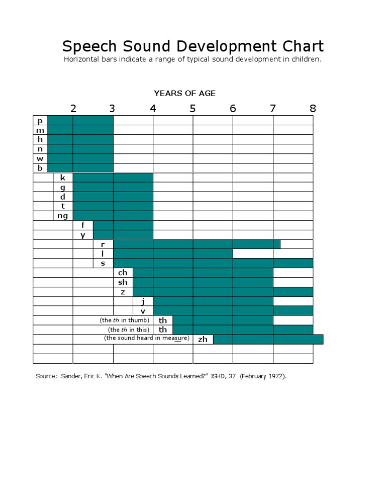 RAW MATERIALEnglish Developmental Sound Chart | PDF | Social Science