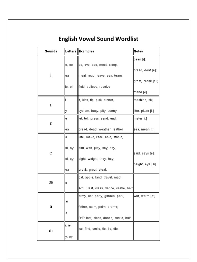 English Vowel Sounds Wordlist | PDF