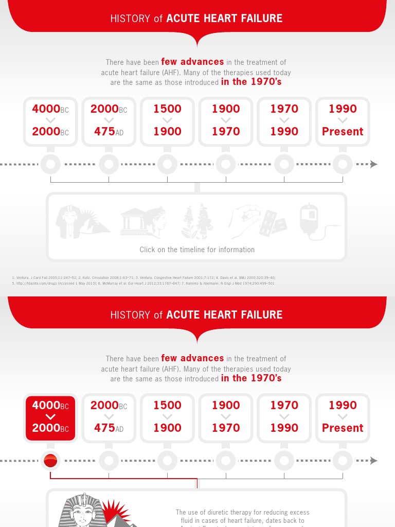 AHF Timeline Infographic | Heart Failure | Health Care