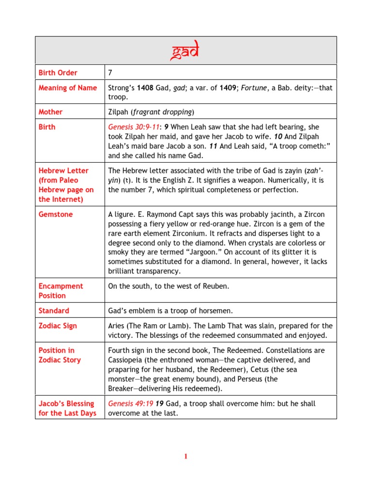 Gad | Ancient Peoples Of The Near East | Torah