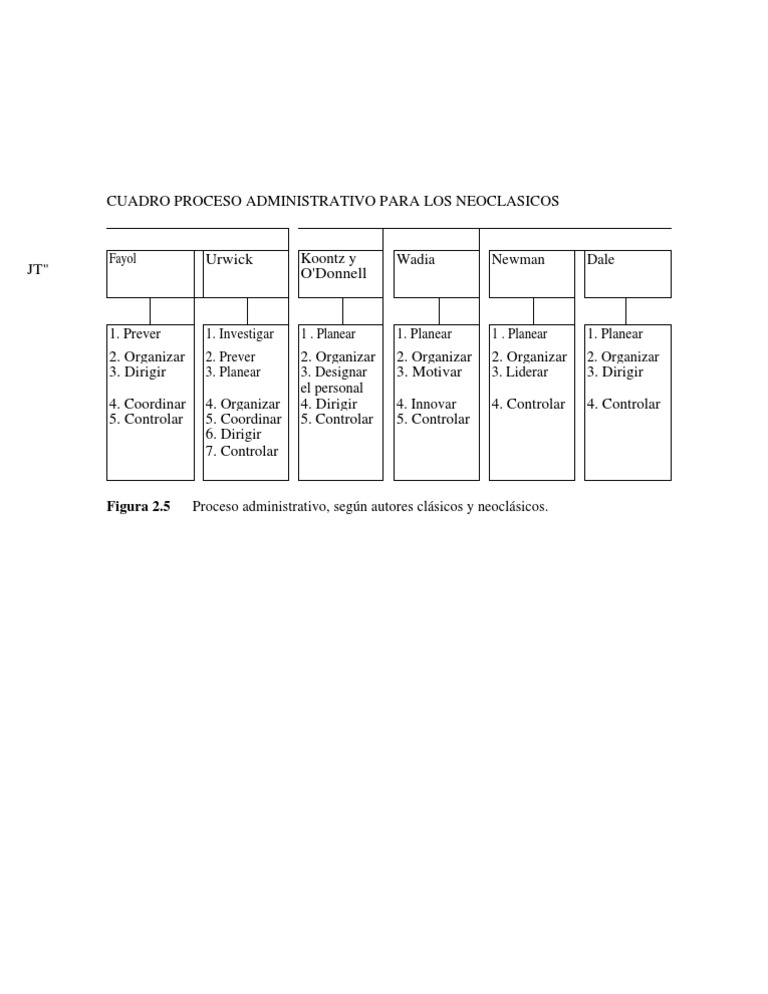 Cuadro Proceso Administrativo para Los Neoclasicos | PDF