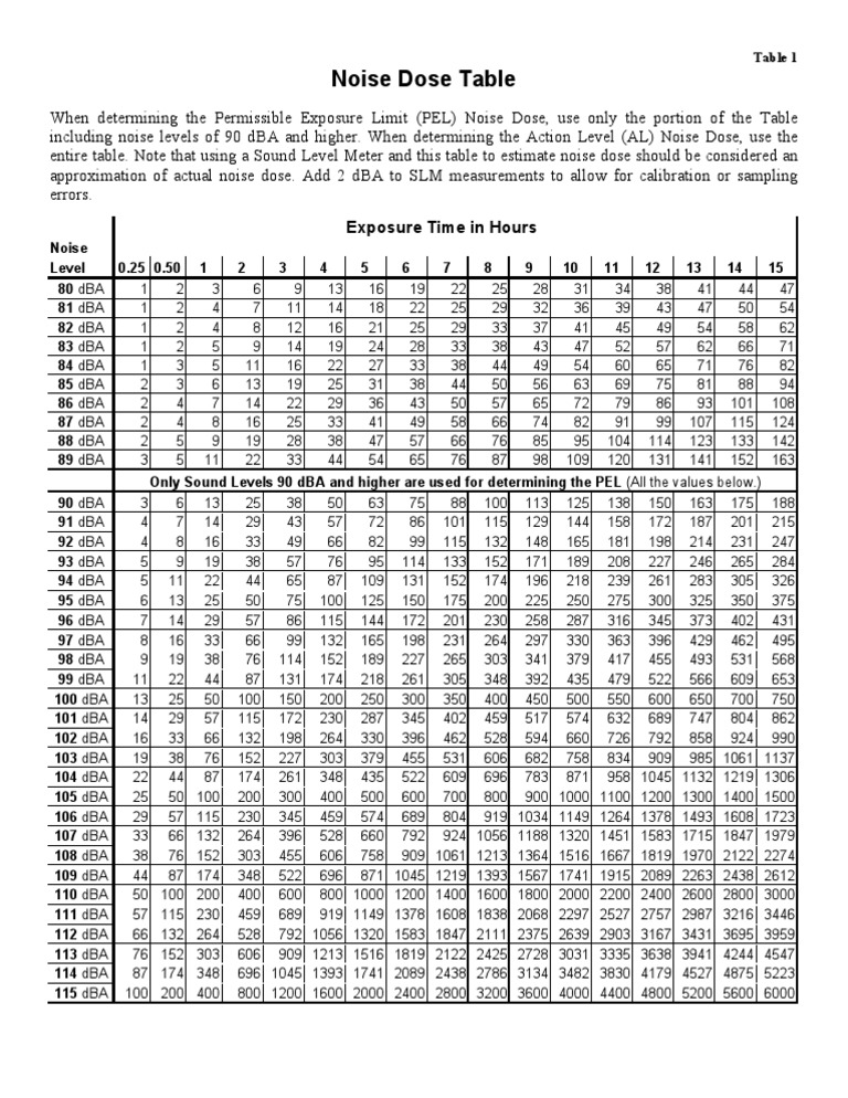 Noise Dose Table Explained | PDF | Signal Processing | Noise