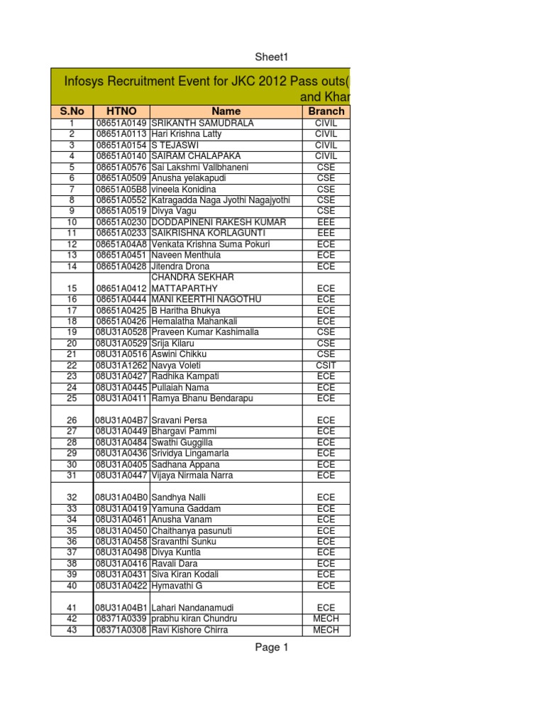Infosys Recruitment Candidates List | PDF