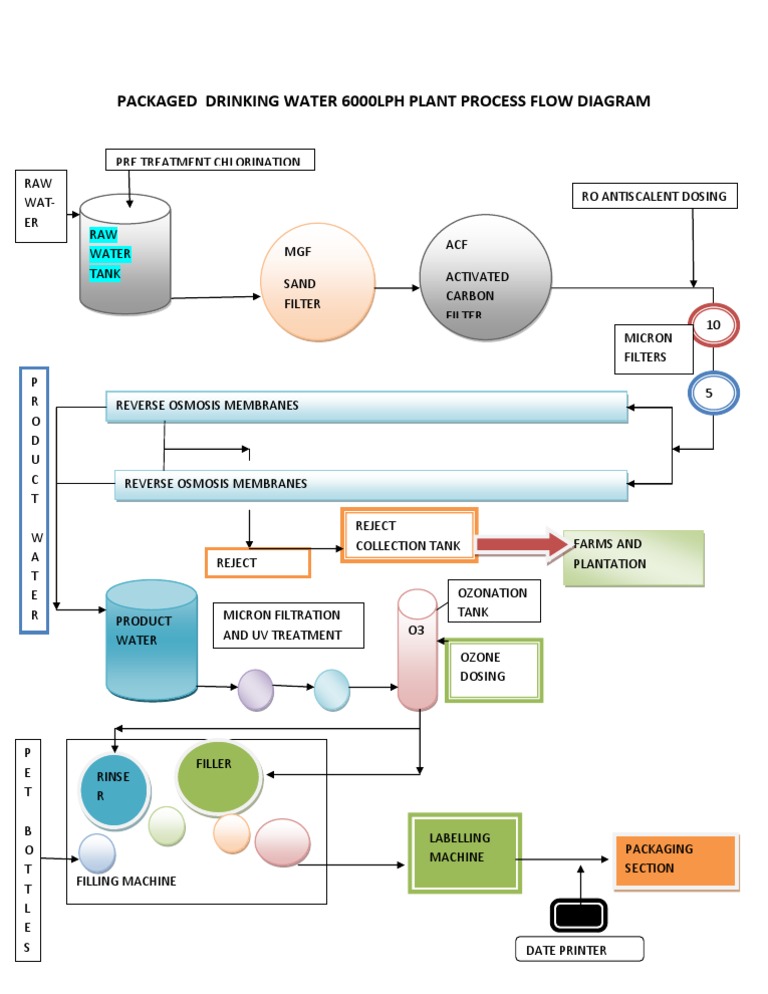 6000LPH Drinking Water Plant Process Flow Diagram | PDF