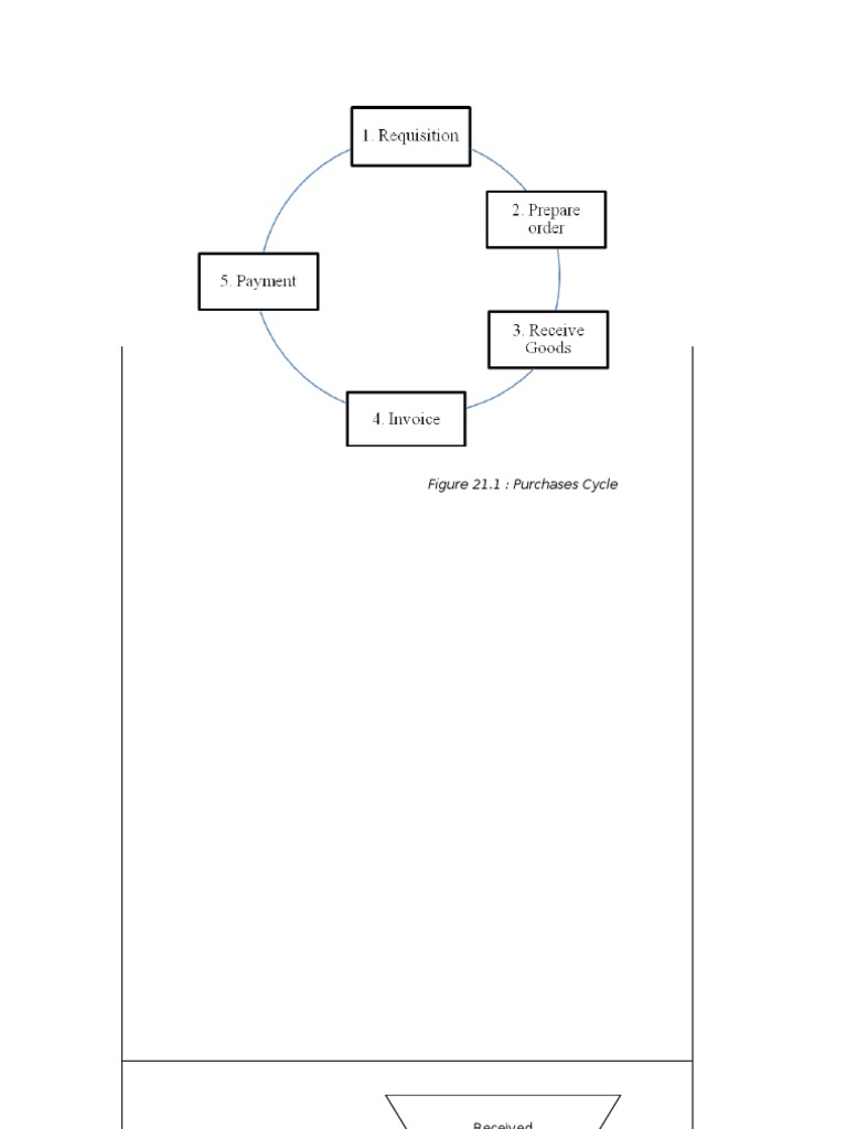 Purchase Cycle | PDF | Bookkeeping | Business Documents