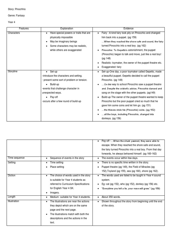 Story Pinocchio | PDF | Pinocchio