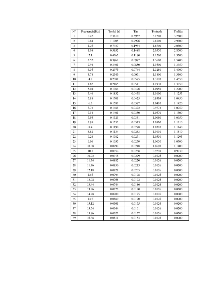 Diagrama de Bode Excel | PDF