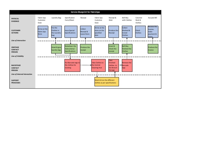 Service Blueprint For Fabricspa: Physical Evidence | PDF
