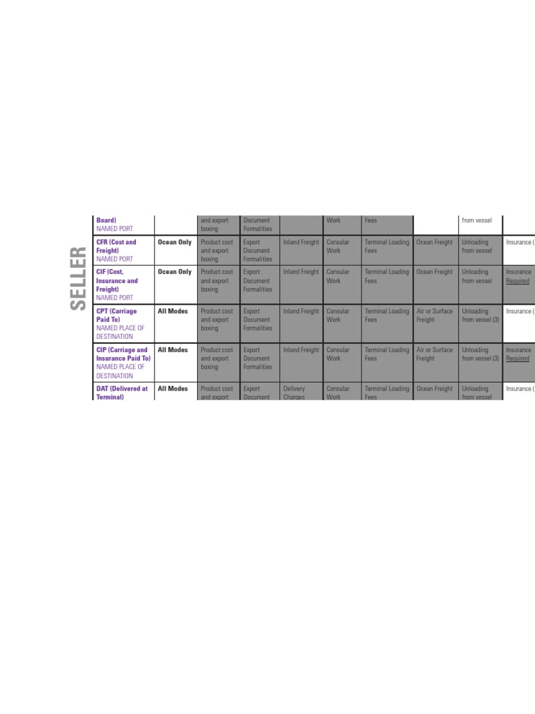 Fedex Incoterms | PDF | Commercial Item Transport And Distribution ...