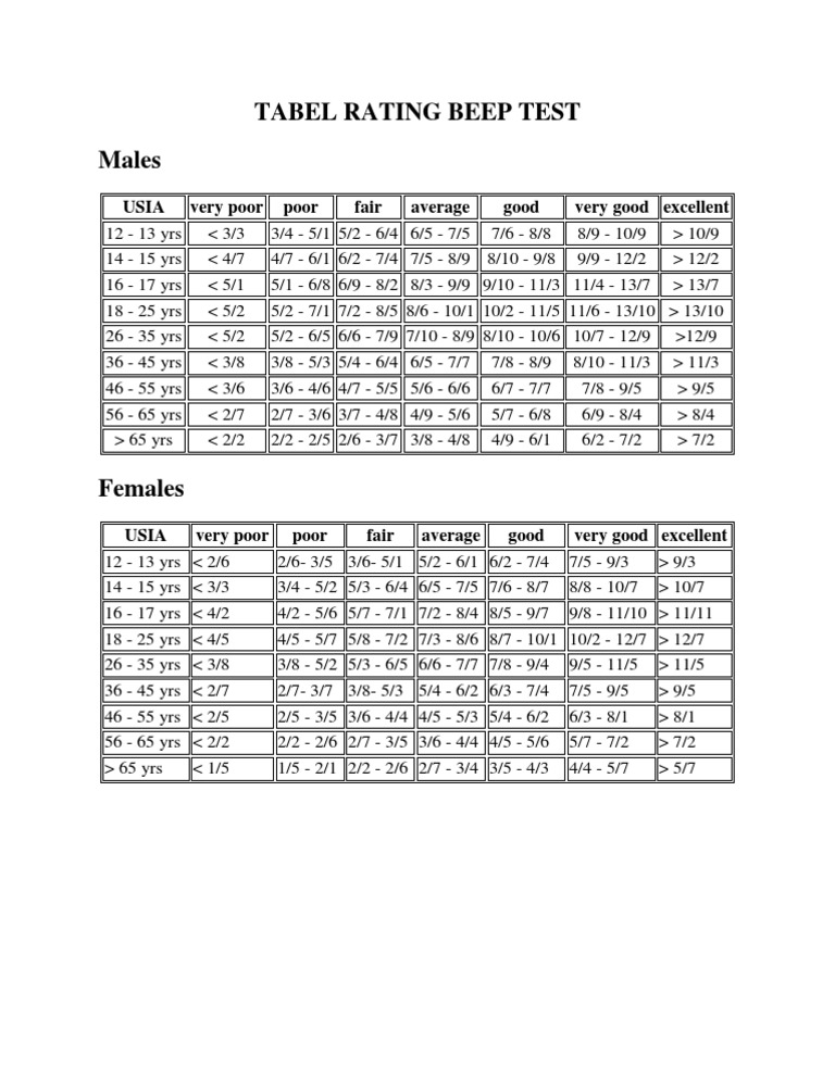 Tabel Rating Beep Test | PDF