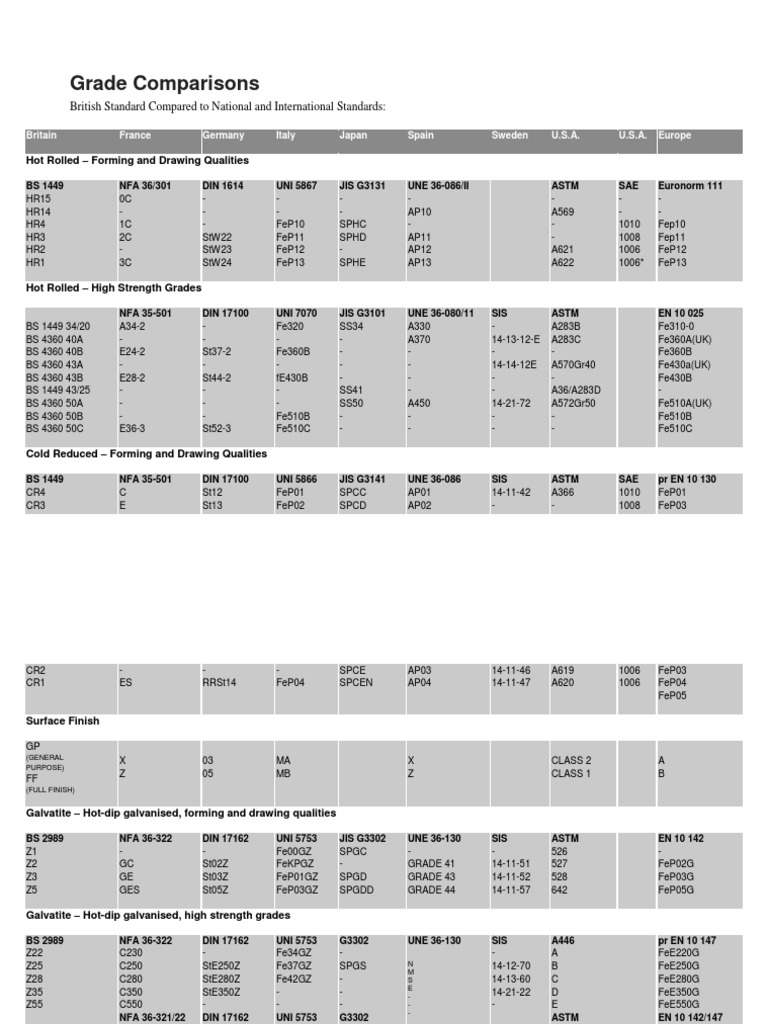 Steel Grade Comparison Chart | PDF | Metalworking | Building Engineering