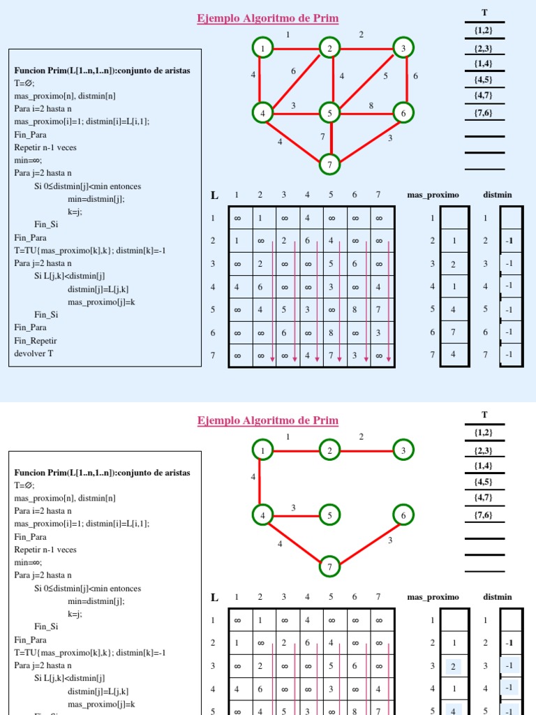 Ejemplo Algoritmo de Prim | PDF | Teoría de grafos | Programación de ...