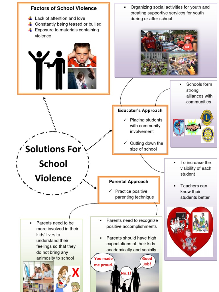 Mindmap Article School Violence | PDF | Wellness