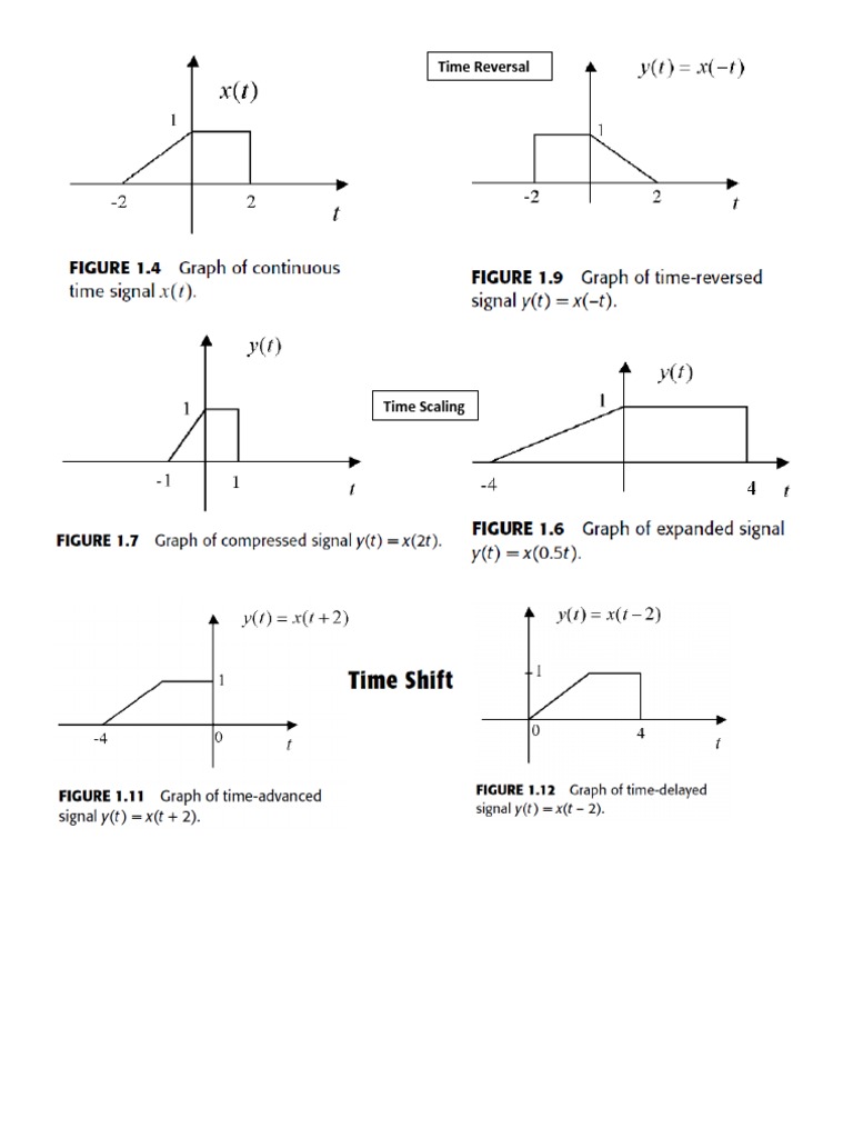 Signal Summary | PDF | Complex Number | Discrete Time And Continuous Time