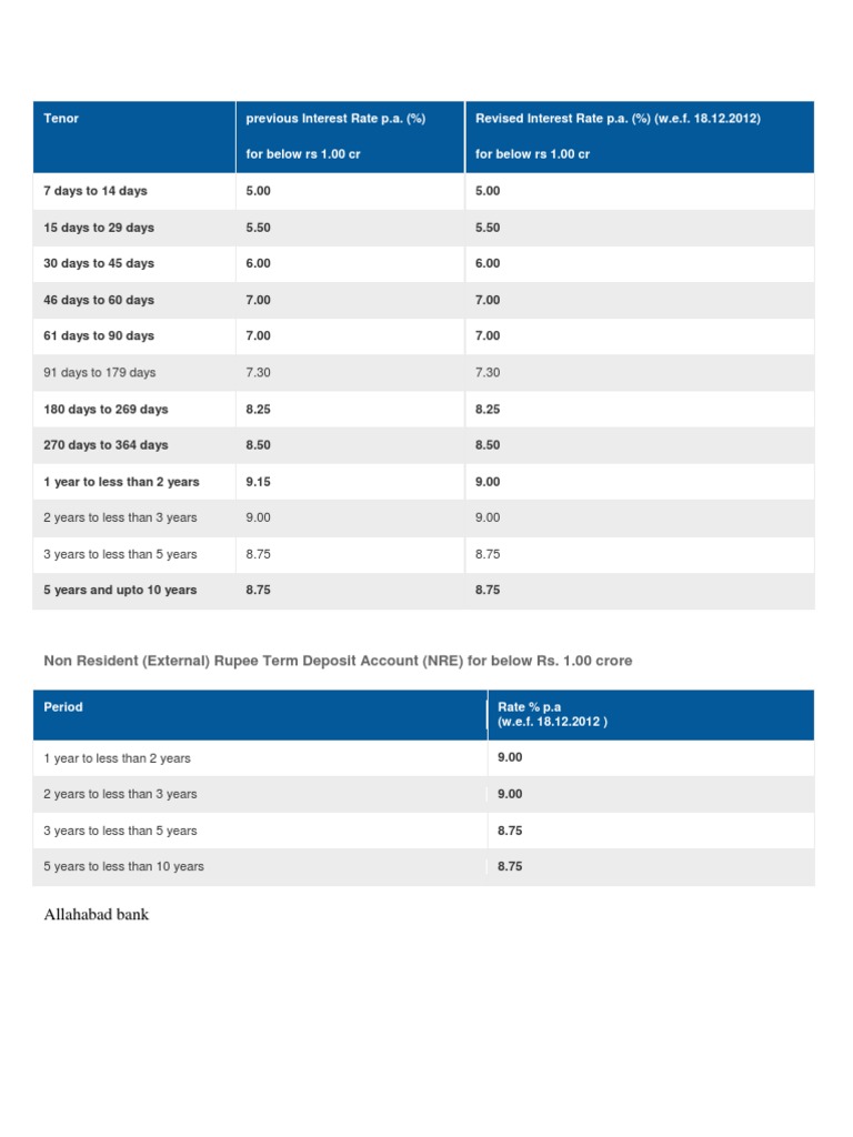Tenor Previous Interest Rate P.A. (%) Revised Interest Rate P.A. (%) (W ...