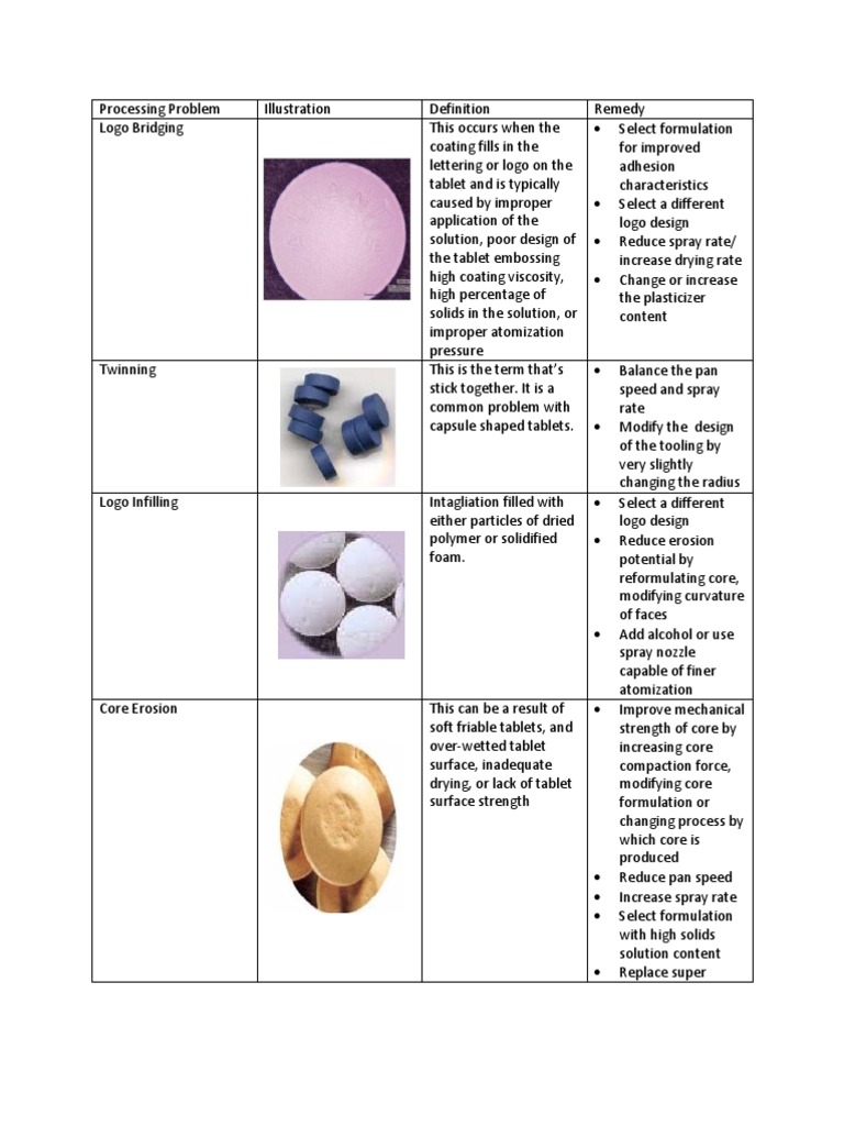 Processing Problem | PDF | Tablet (Pharmacy) | Industrial Processes