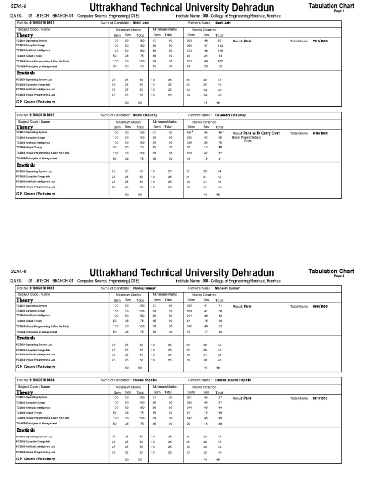 006 Coer B Tech 6th Sem May 2013 | PDF | Science And Technology ... 006 Coer B Tech 6th Sem May 2013 | PDF | Science And Technology ...