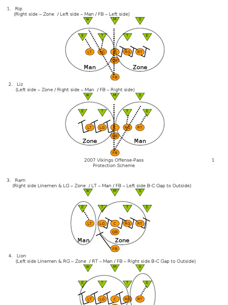 Pass Protection Scheme | Quarterback | American Football