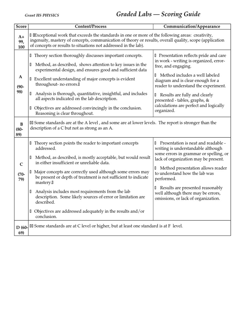 Graded Labs - Scoring Guide: Score Content/Process Communication ...