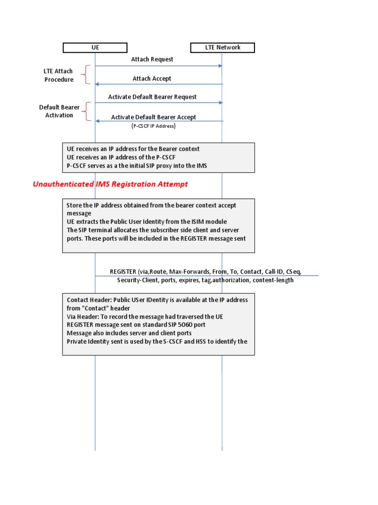 IMS Call Flows1 | Ip Multimedia Subsystem | Domain Name System