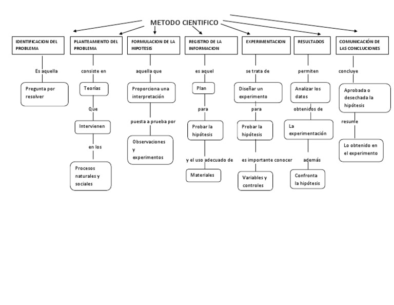 Mapa Conceptual Del Metodo Cientifico
