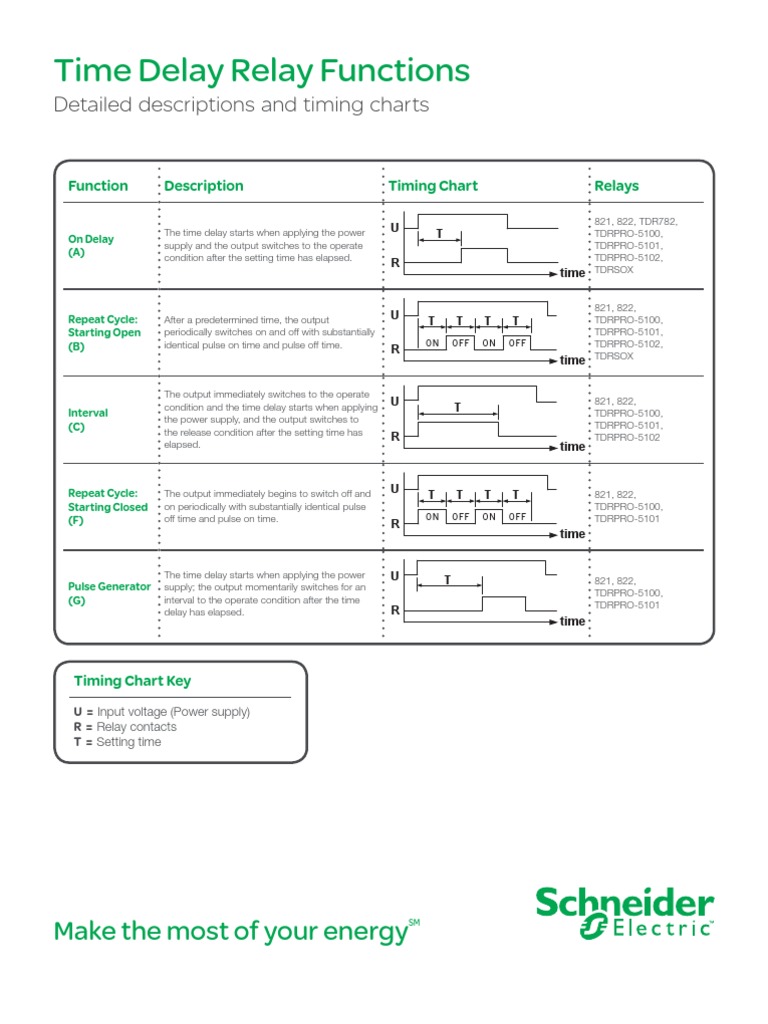 Time Delay Relay Functions: Detailed Descriptions and Timing Charts | PDF