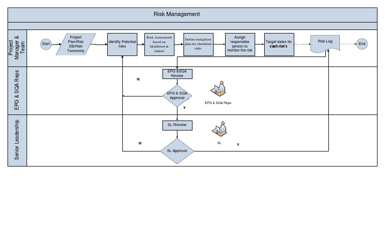 Risk Management Process Overview | PDF