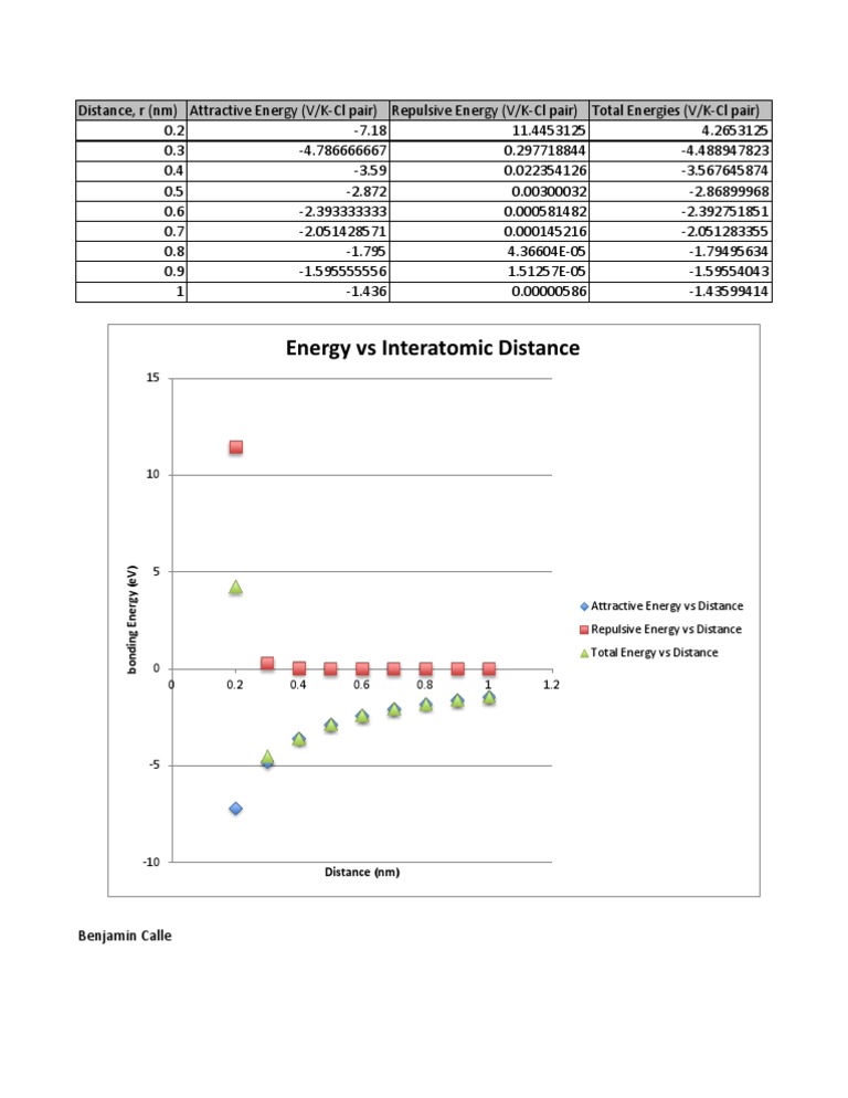 Energy vs Distance for K-Cl Pair | PDF | Science & Mathematics