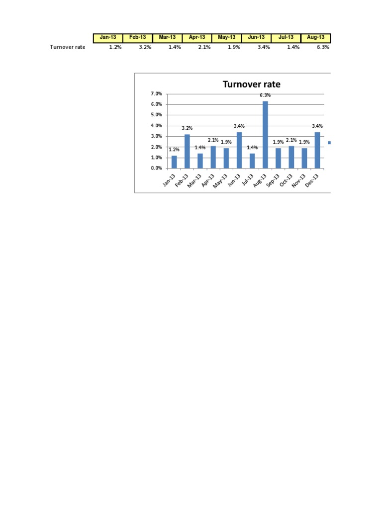 Turnover Chart | PDF