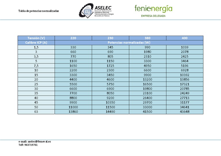 Tabla Potencias Normalizadas | PDF