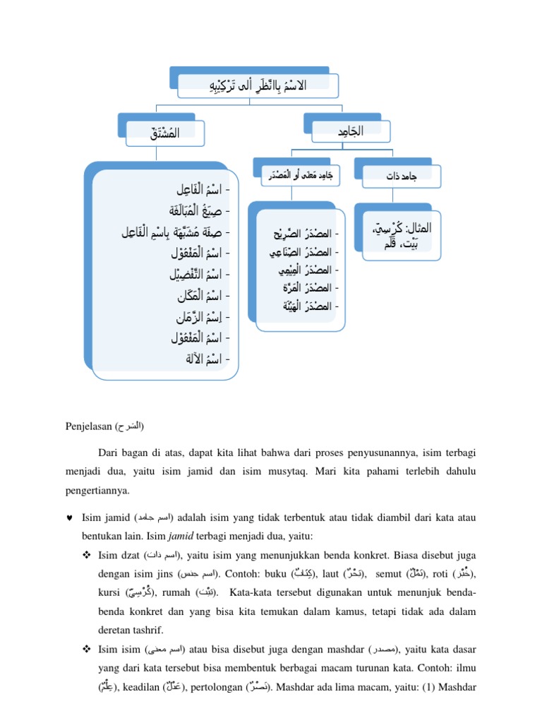 Penjelasan Isim Jamid & Musytaq | PDF