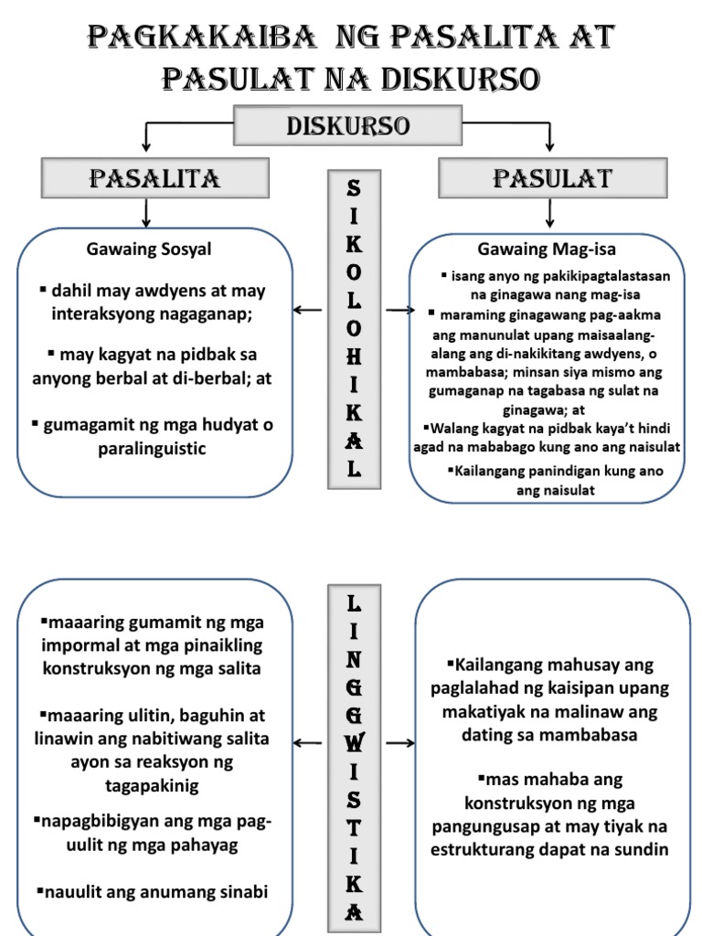 Pagbasa Vs Pagsulat | PDF