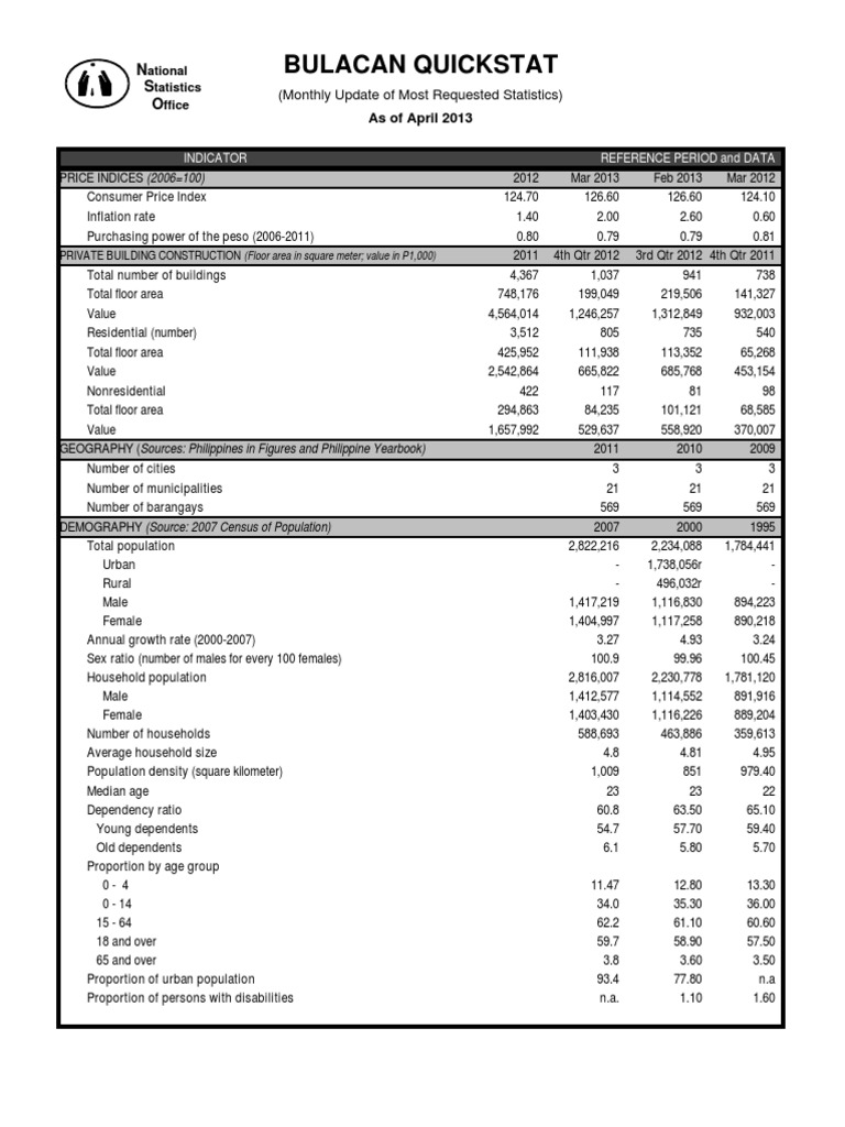 Bulacan Quickstat: Indicator Reference Period and Data | Download Free ...