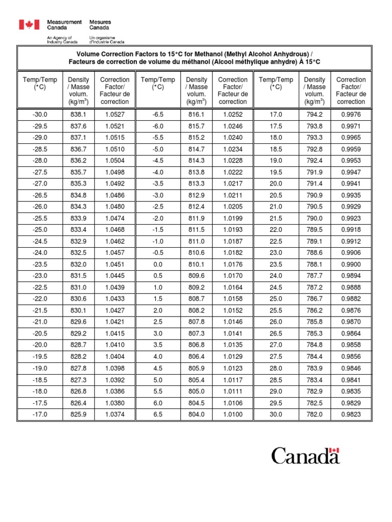 Volume Correction Methanol | PDF | Methanol | Thermodynamics