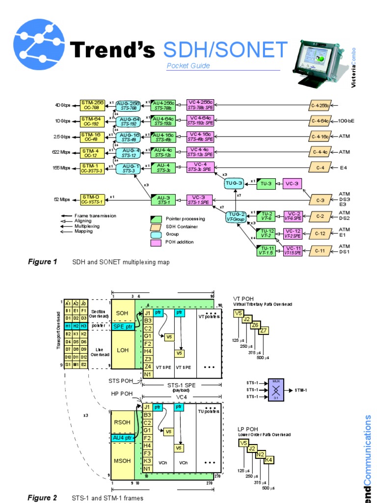 SDH Quick Ref | PDF | Computer Networking | Telecommunications
